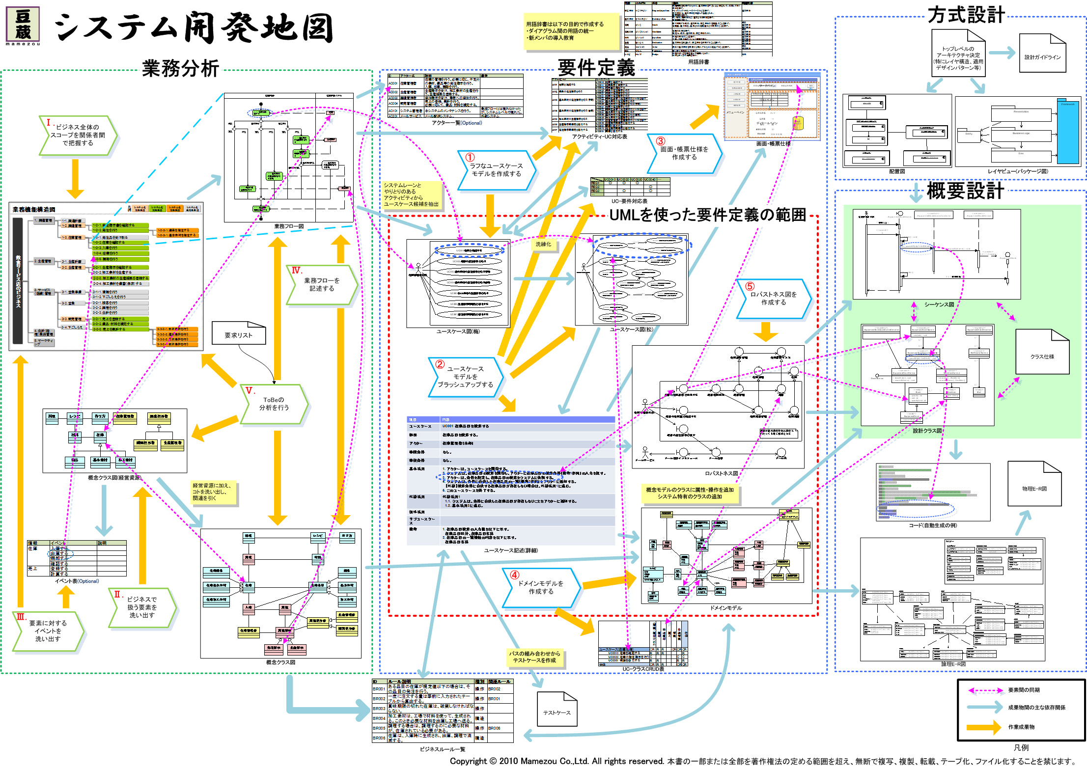 Documentation in system development - Business related document